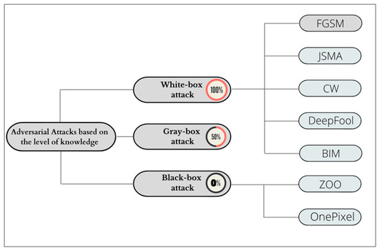 Adversarial Machine Learning Attacks against Intrusion Detection ...