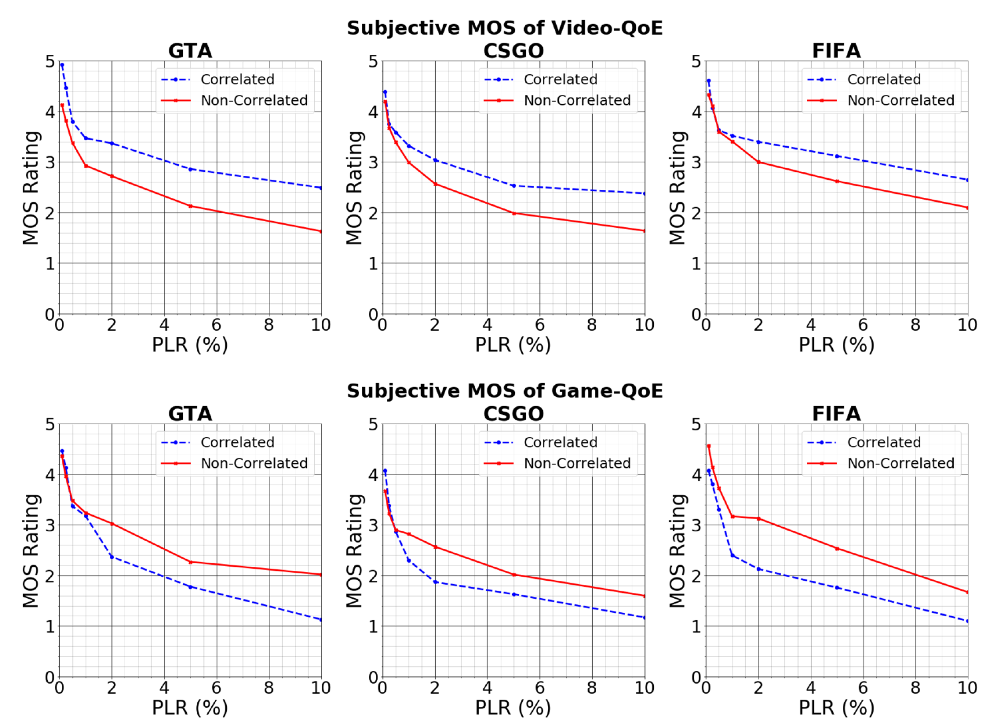 Significance of Cross-Correlated QoS Configurations for Validating the Subjective and Objective ...