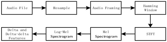 Multi-Scale Audio Spectrogram Transformer for Classroom Teaching ...