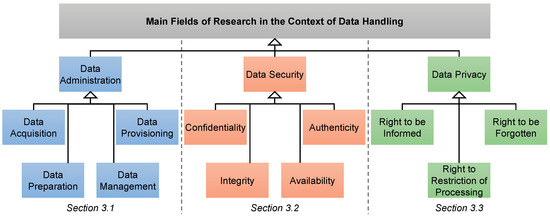 Future Internet | Free Full-Text | Data Is the New Oil–Sort of: A View ...