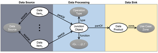 Future Internet | Free Full-Text | Data Is the New Oil–Sort of: A View ...