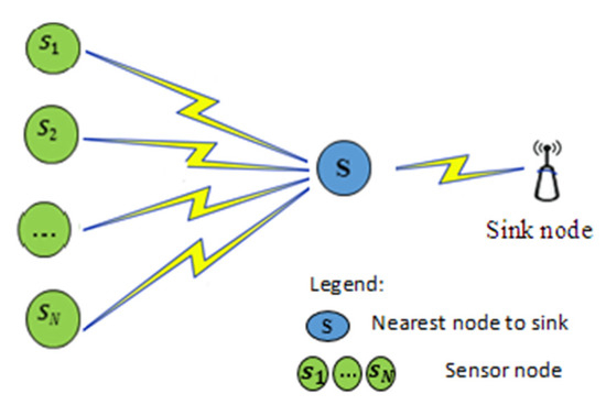 Future Internet | Free Full-Text | An Efficient Model-Based Clustering via Joint Multiple Sink ...
