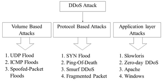 Future Internet Free Full Text Effective And Efficient Ddos Attack Detection Using Deep