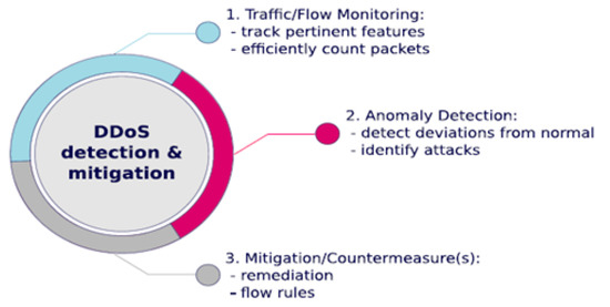 Future Internet Free Full Text Effective And Efficient Ddos Attack Detection Using Deep