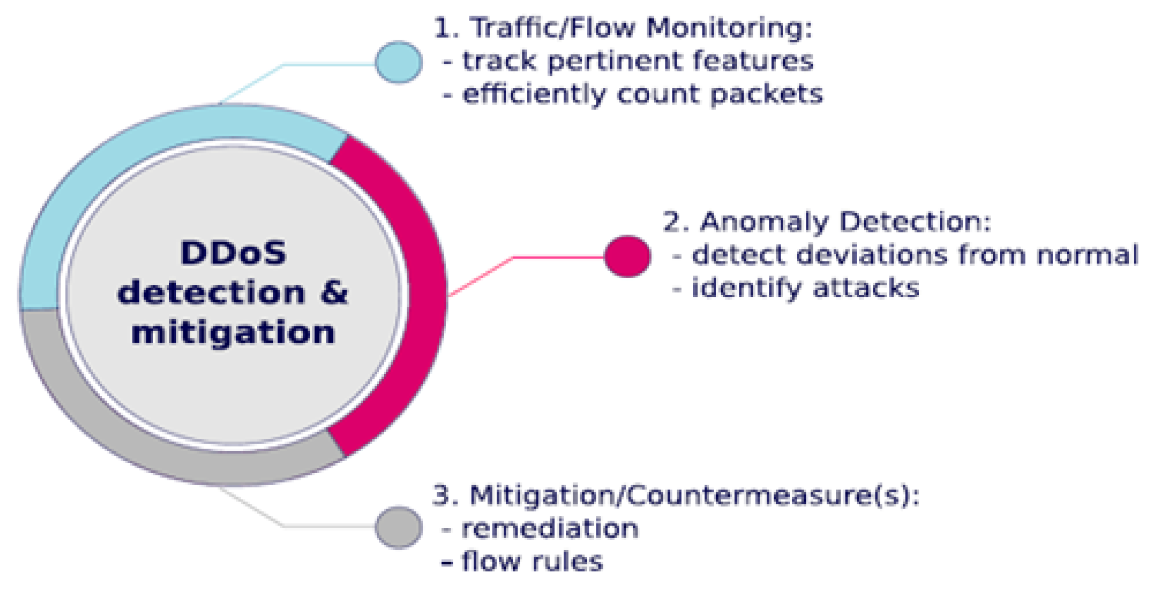 Future Internet | Free Full-Text | Effective and Efficient DDoS Attack ... Future Internet | Free Full-Text | Effective and Efficient DDoS Attack ...