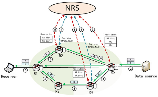Future Internet | Free Full-Text | A Novel Multipath Transmission ...