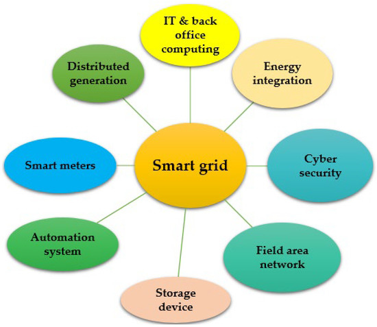Analysis of Cyber Security Attacks and Its Solutions for the Smart grid Using Machine Learning ...