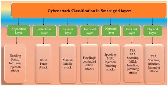 Analysis of Cyber Security Attacks and Its Solutions for the Smart grid Using Machine Learning ...