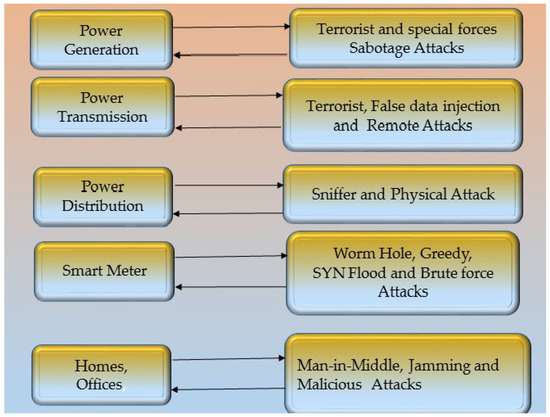 Analysis of Cyber Security Attacks and Its Solutions for the Smart grid ...