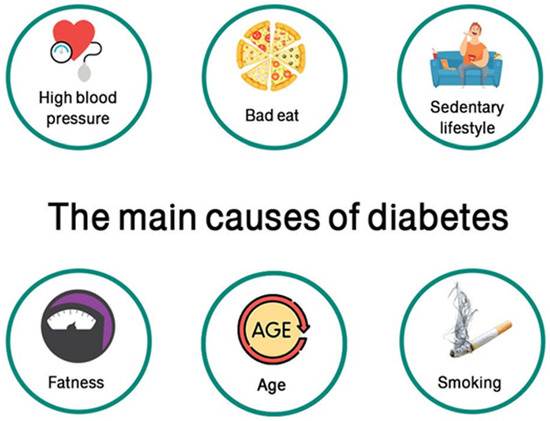 Diabetes Monitoring System in Smart Health Cities Based on Big Data ...