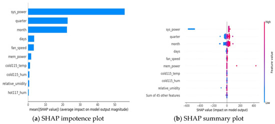 Future Internet | Free Full-Text | Machine Learning for Data Center Optimizations: Feature ...