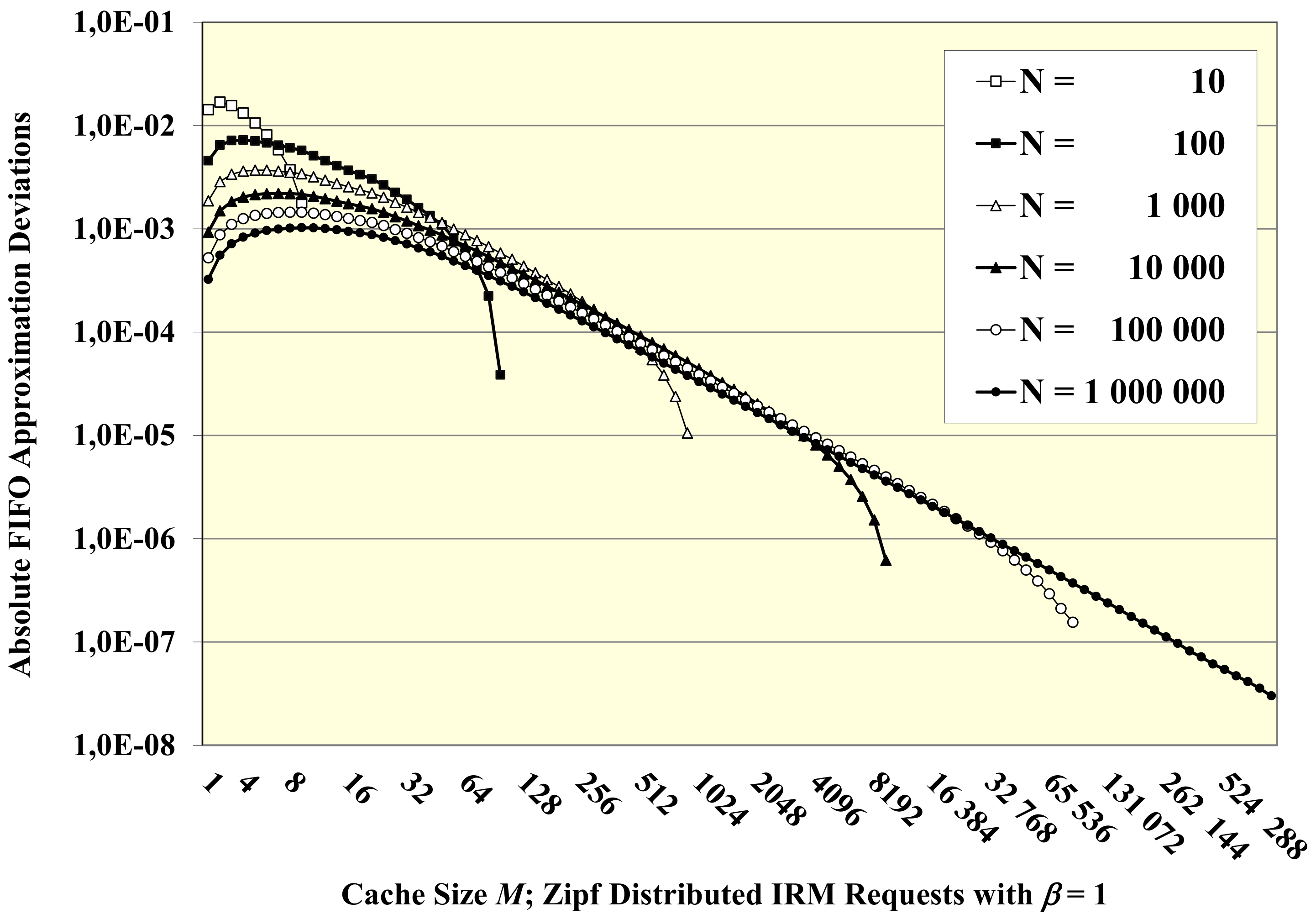 Scope and Accuracy of Analytic and Approximate Results for FIFO, Clock-Based and LRU Caching ...