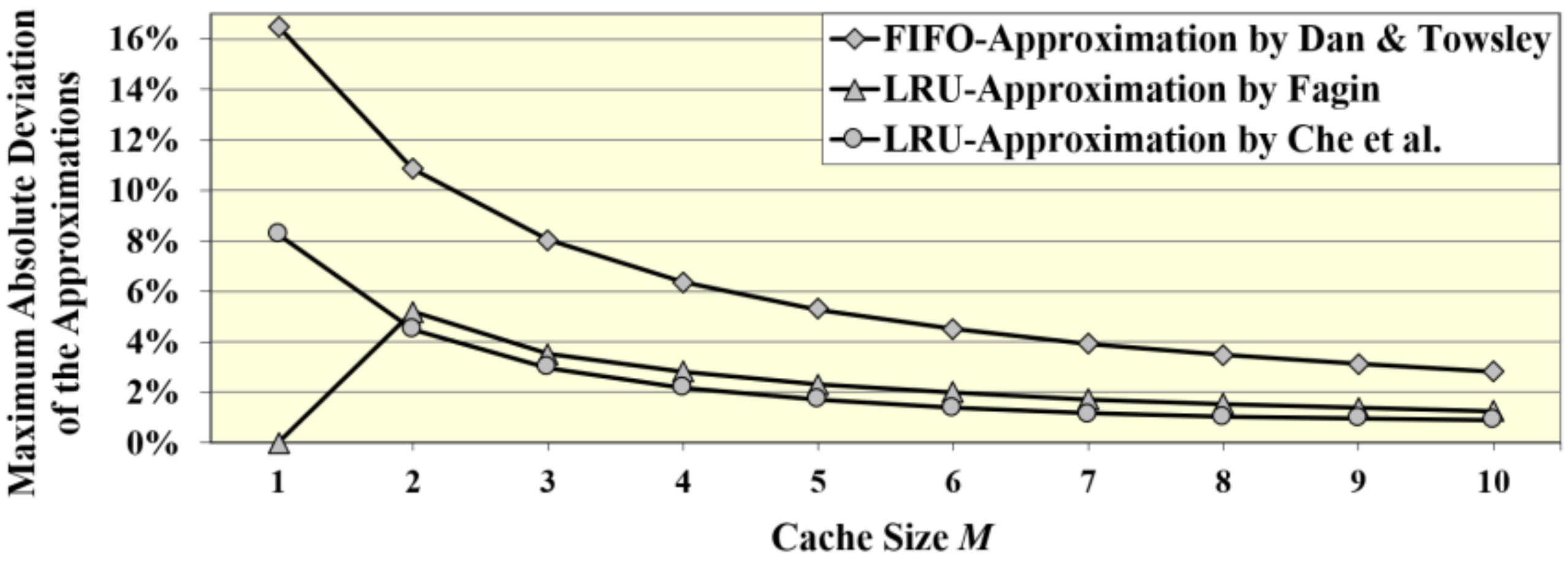 Scope and Accuracy of Analytic and Approximate Results for FIFO, Clock-Based and LRU Caching ...