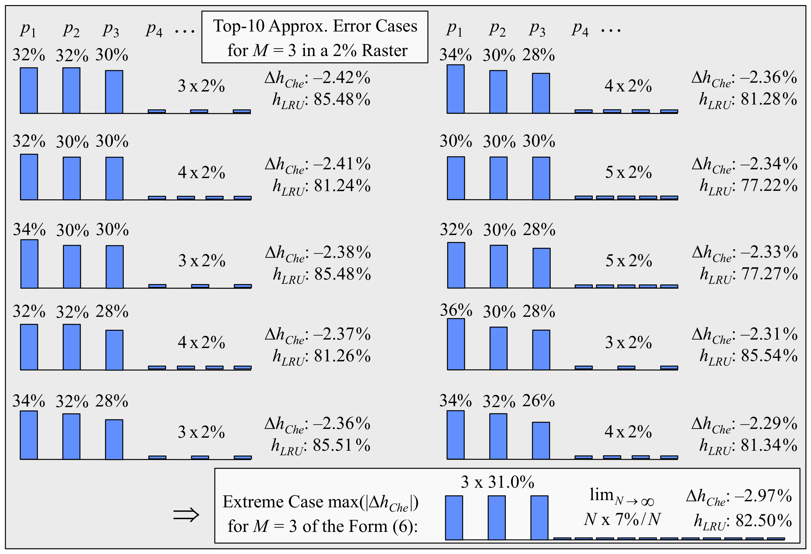Scope and Accuracy of Analytic and Approximate Results for FIFO, Clock-Based and LRU Caching ...