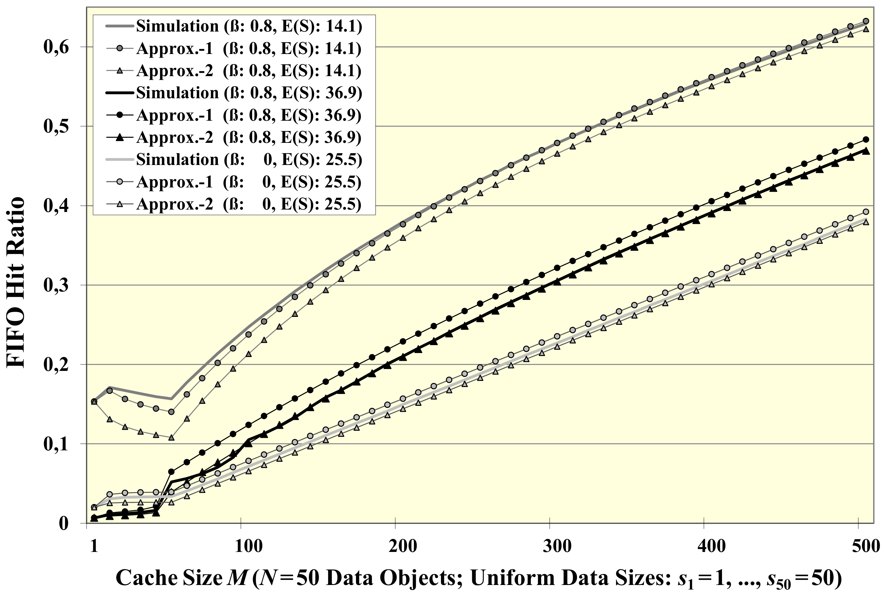 Scope and Accuracy of Analytic and Approximate Results for FIFO, Clock-Based and LRU Caching ...