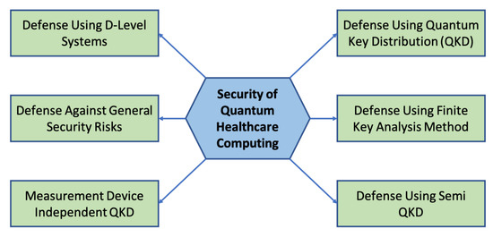 Quantum Computing for Healthcare: A Review