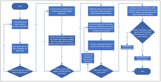 Blockchain-Enabled Chebyshev Polynomial-Based Group Authentication for Secure Communication in ...