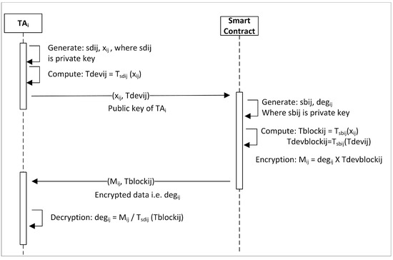 Blockchain-Enabled Chebyshev Polynomial-Based Group Authentication for Secure Communication in ...