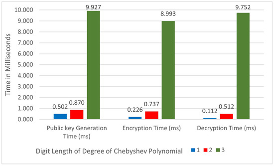 Blockchain-Enabled Chebyshev Polynomial-Based Group Authentication for Secure Communication in ...