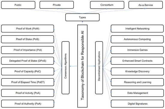 Future Internet | Free Full-Text | Integrating a Blockchain-Based Governance Framework for ...