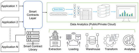 Future Internet | Free Full-Text | Integrating a Blockchain-Based Governance Framework for ...