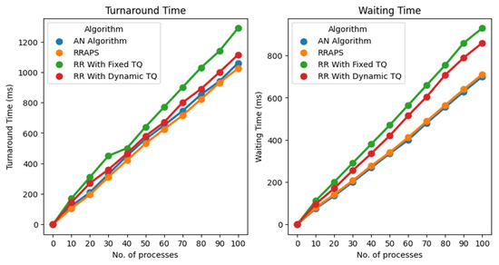 Optimizing Task Execution: The Impact of Dynamic Time Quantum and ...