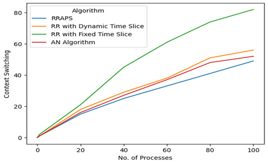 Optimizing Task Execution: The Impact of Dynamic Time Quantum and ...