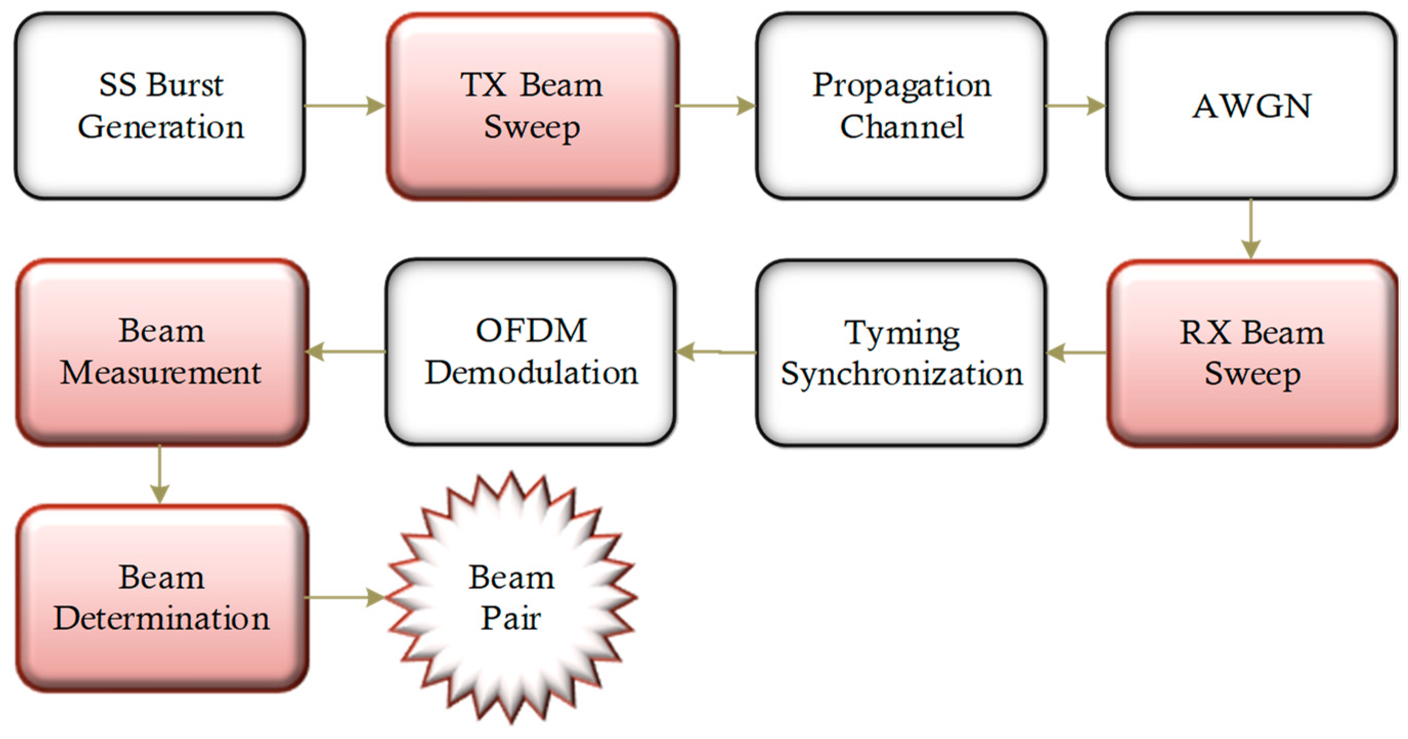 Beamforming Based On A Sss Angle Estimation Algorithm For 5g Nr Networks