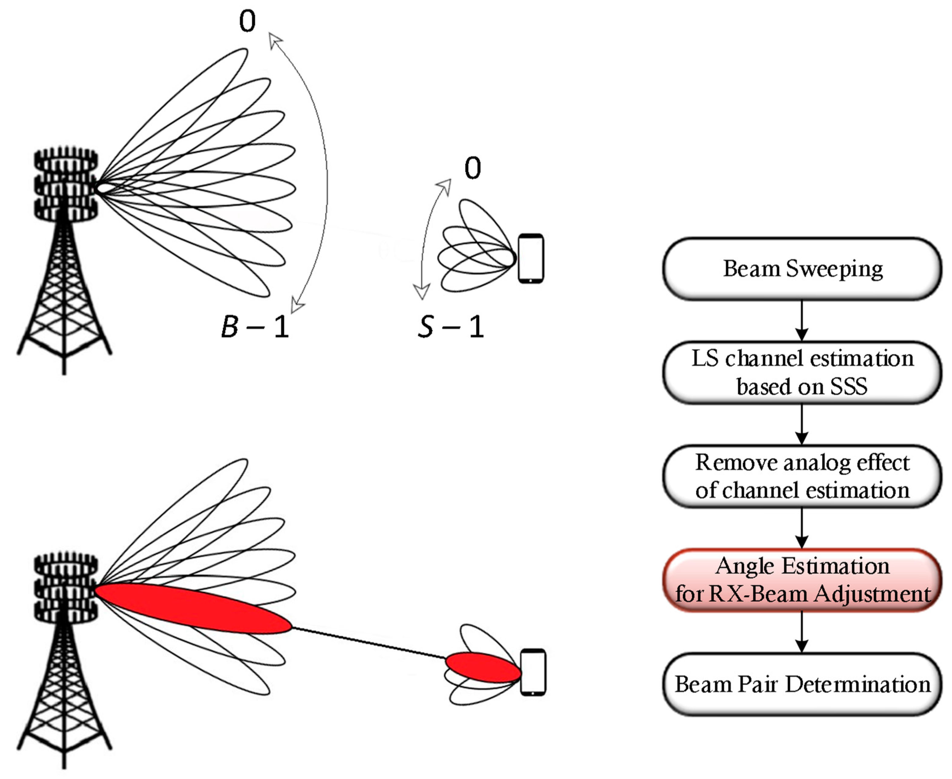 Future Internet Free Full Text Beamforming Based On A Sss Angle