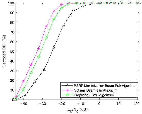 Beamforming Based on a SSS Angle Estimation Algorithm for 5G NR Networks