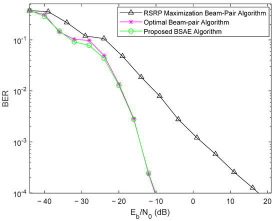Beamforming Based on a SSS Angle Estimation Algorithm for 5G NR Networks