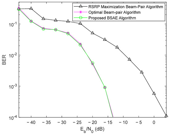 Beamforming Based on a SSS Angle Estimation Algorithm for 5G NR Networks