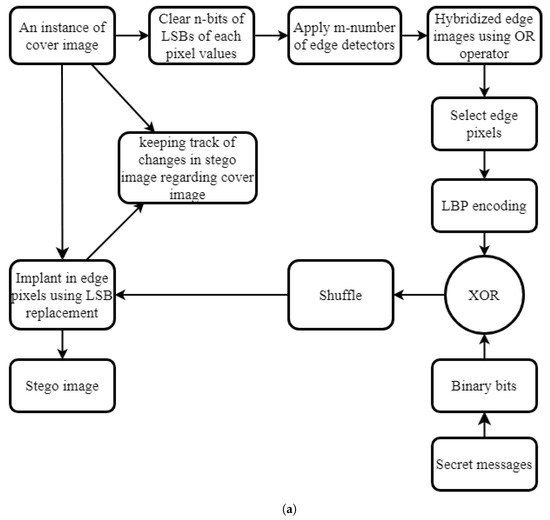 Future Internet | Free Full-Text | A Novel Hybrid Edge Detection and LBP Code-Based Robust Image ...