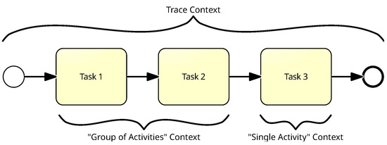 Future Internet | Free Full-Text | DataStream XES Extension: Embedding IoT Sensor Data into ...