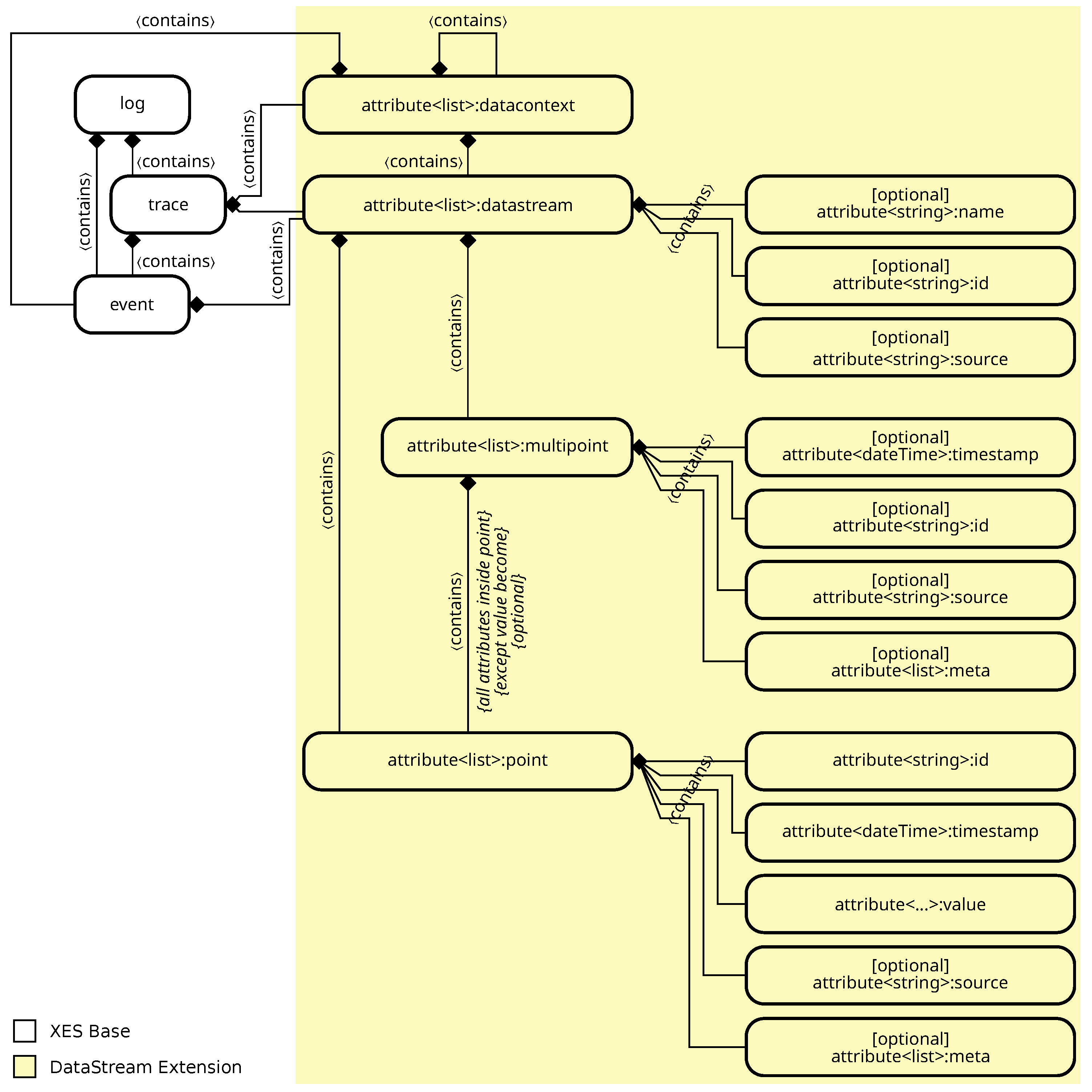Future Internet | Free Full-Text | DataStream XES Extension: Embedding IoT Sensor Data into ...