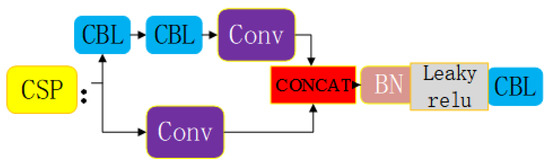 Research on Spaceborne Target Detection Based on Yolov5 and Image Compression