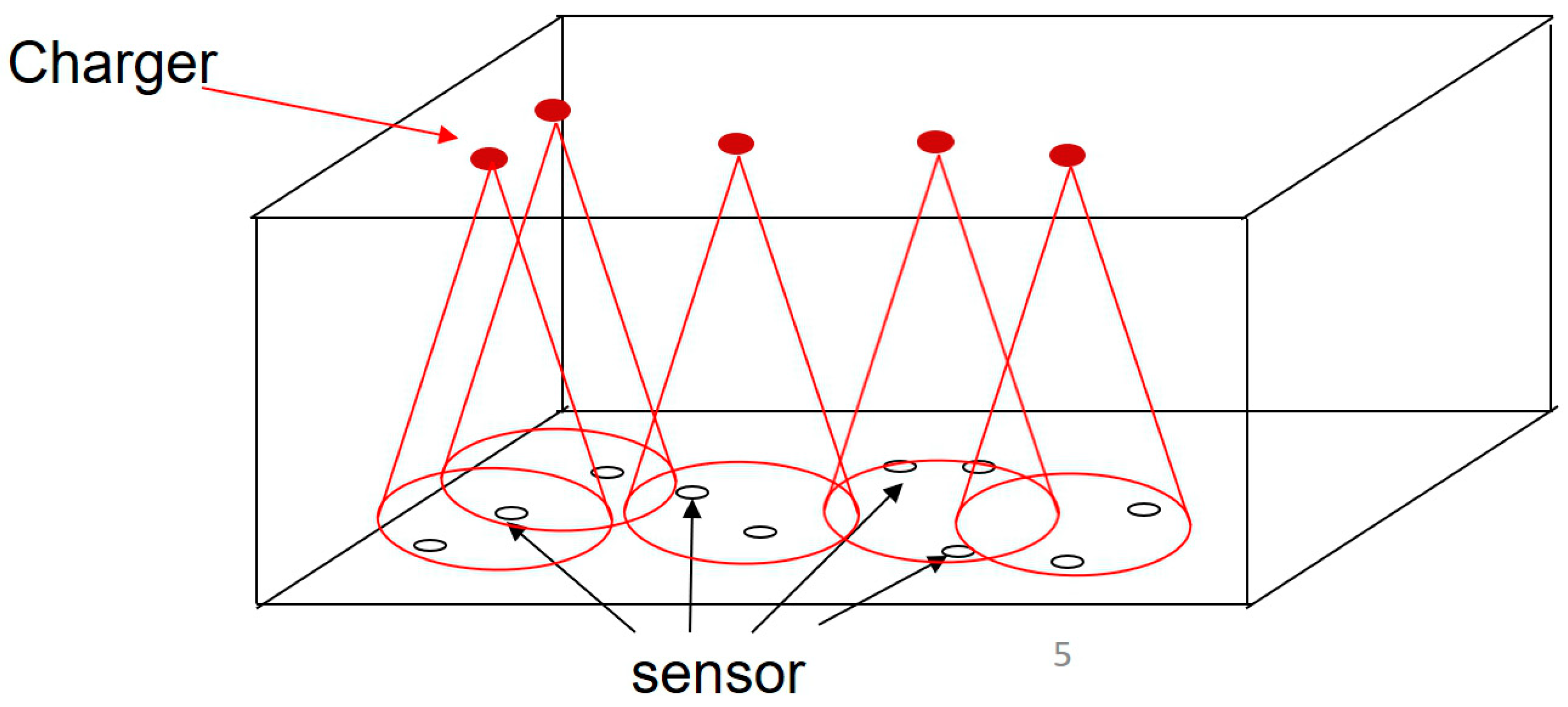 Artificial-Intelligence-Based Charger Deployment in Wireless Rechargeable Sensor Networks
