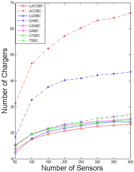 Artificial-Intelligence-Based Charger Deployment in Wireless Rechargeable Sensor Networks