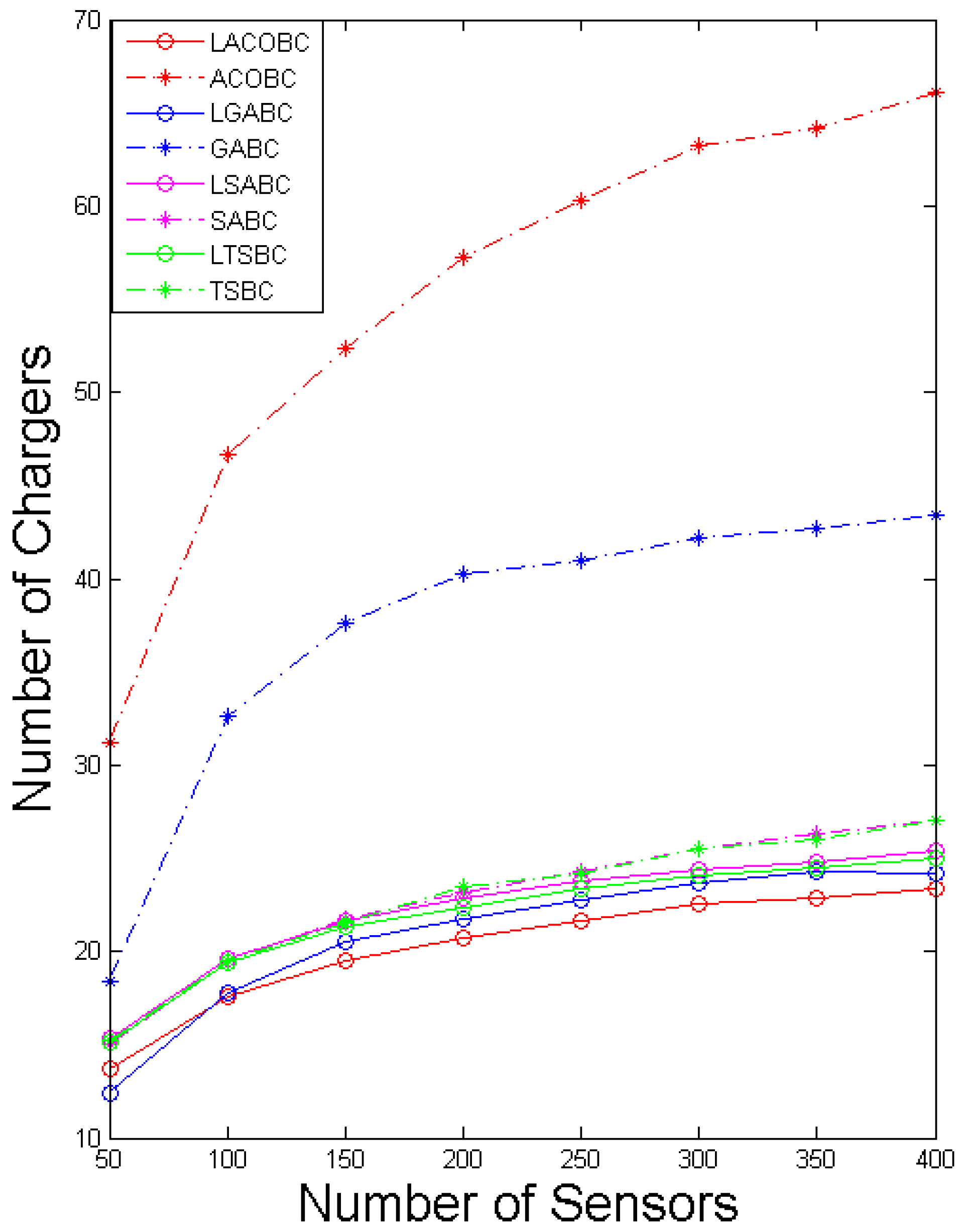 Artificial-Intelligence-Based Charger Deployment in Wireless Rechargeable Sensor Networks