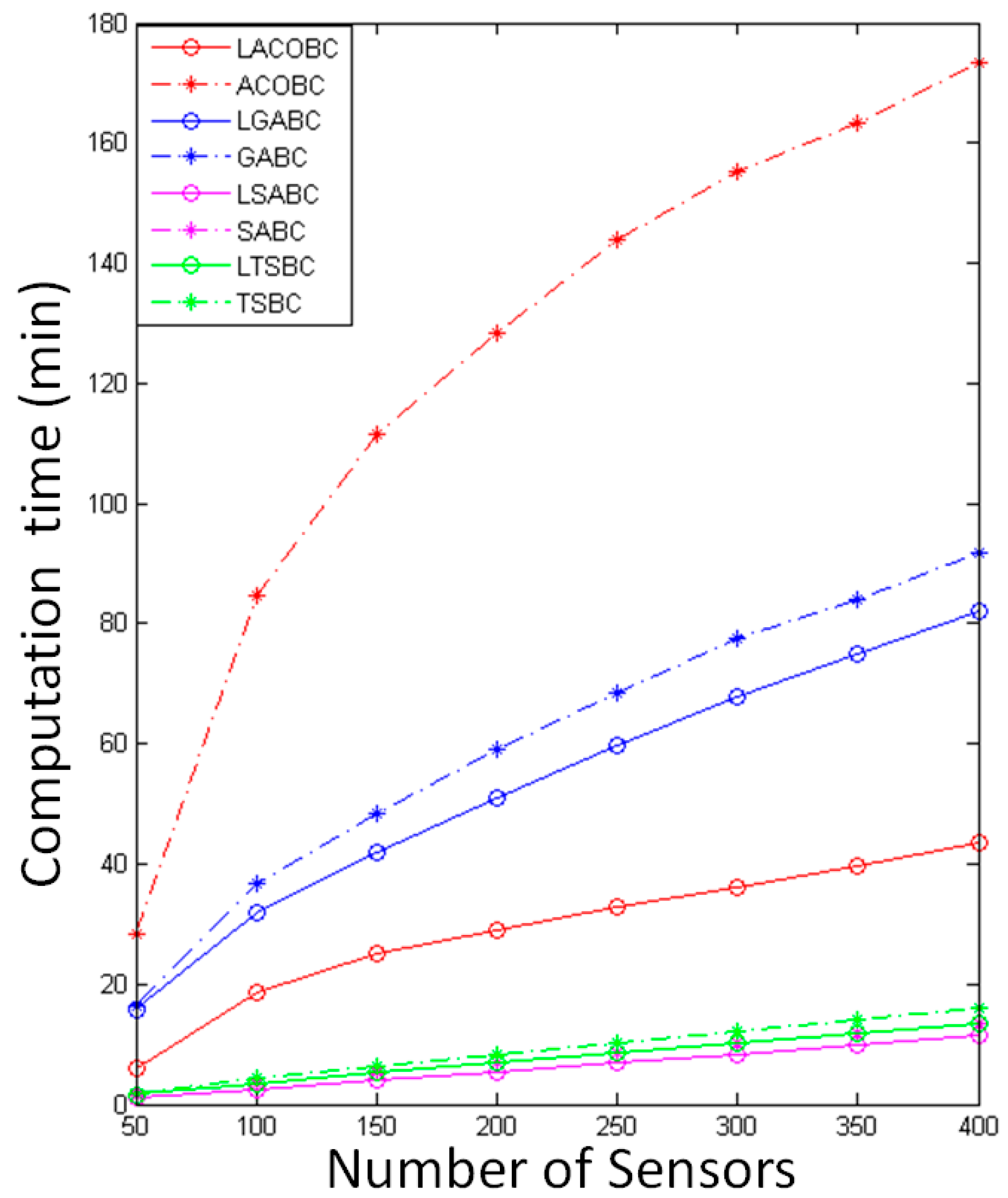Artificial-Intelligence-Based Charger Deployment in Wireless Rechargeable Sensor Networks