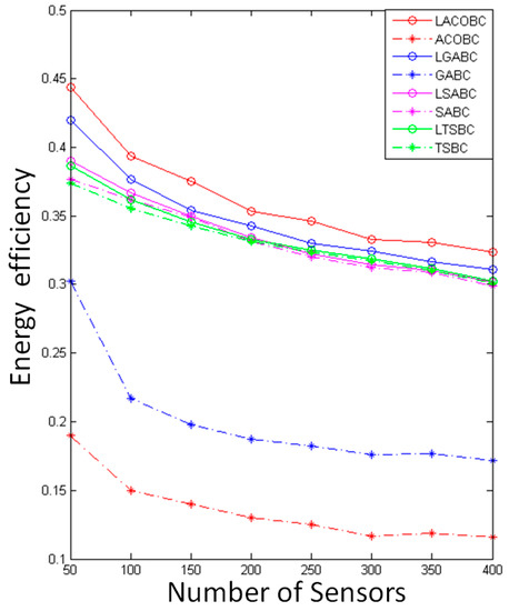 Artificial-Intelligence-Based Charger Deployment in Wireless Rechargeable Sensor Networks