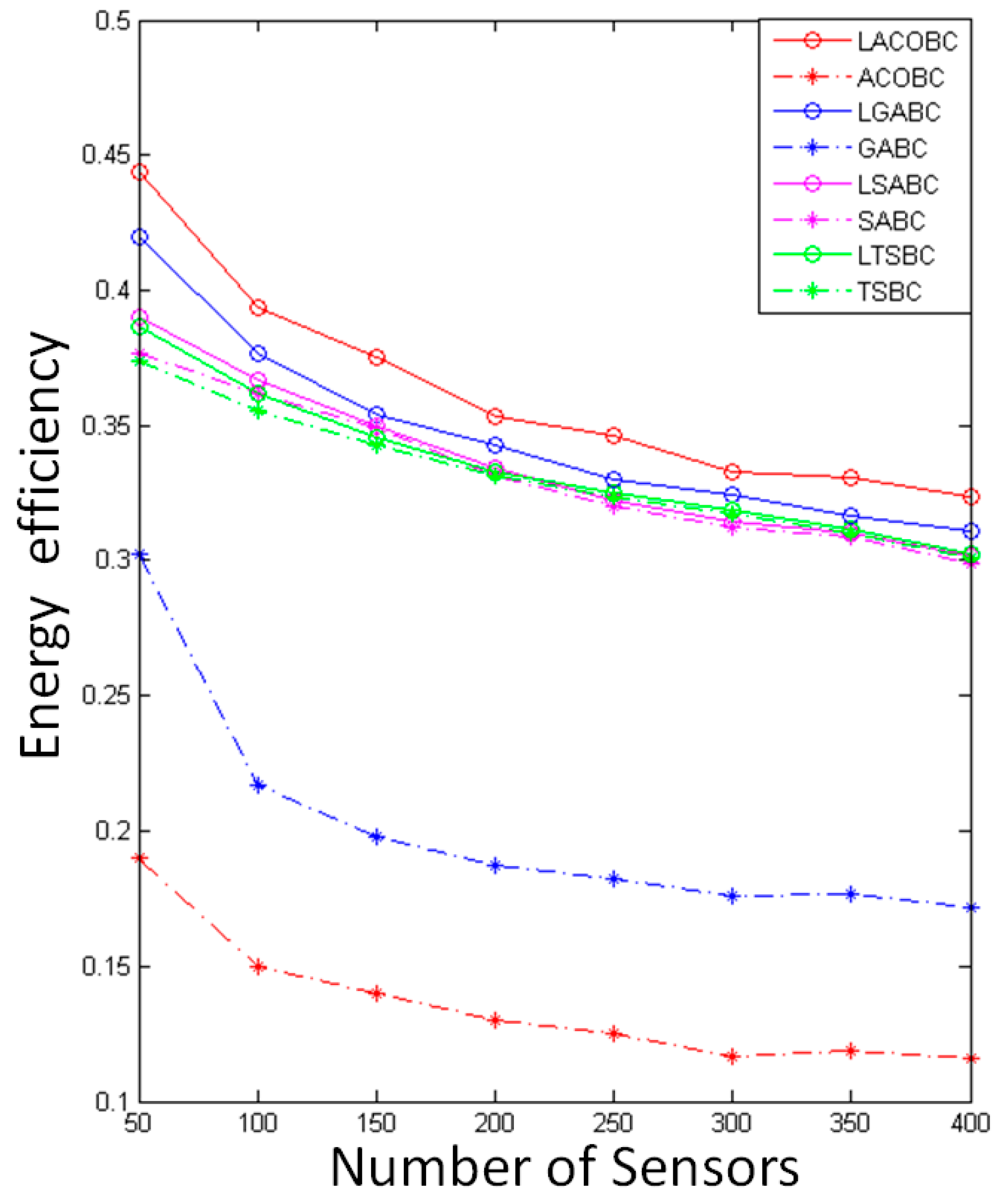 Artificial-Intelligence-Based Charger Deployment in Wireless Rechargeable Sensor Networks