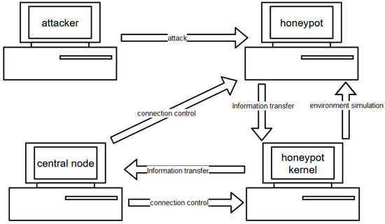 A Highly Interactive Honeypot-Based Approach to Network Threat Management