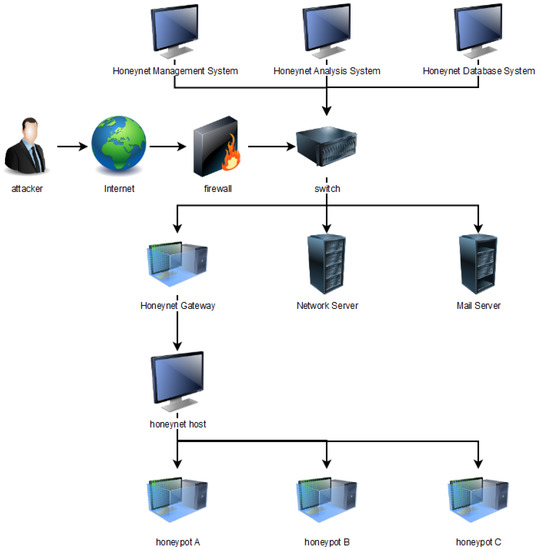 A Highly Interactive Honeypot-Based Approach to Network Threat Management