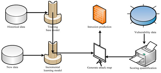 A Network Intrusion Detection Method Incorporating Bayesian Attack ...