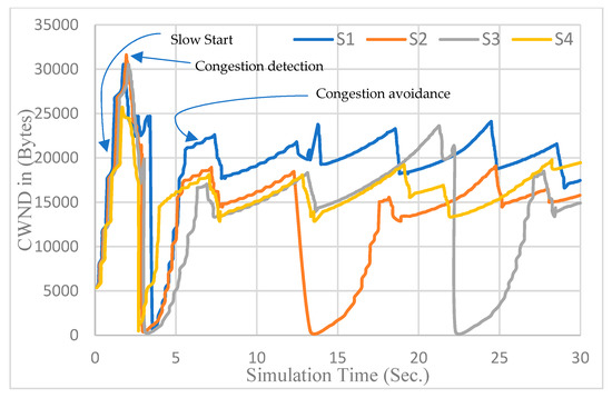 Effective IoT Congestion Control Algorithm