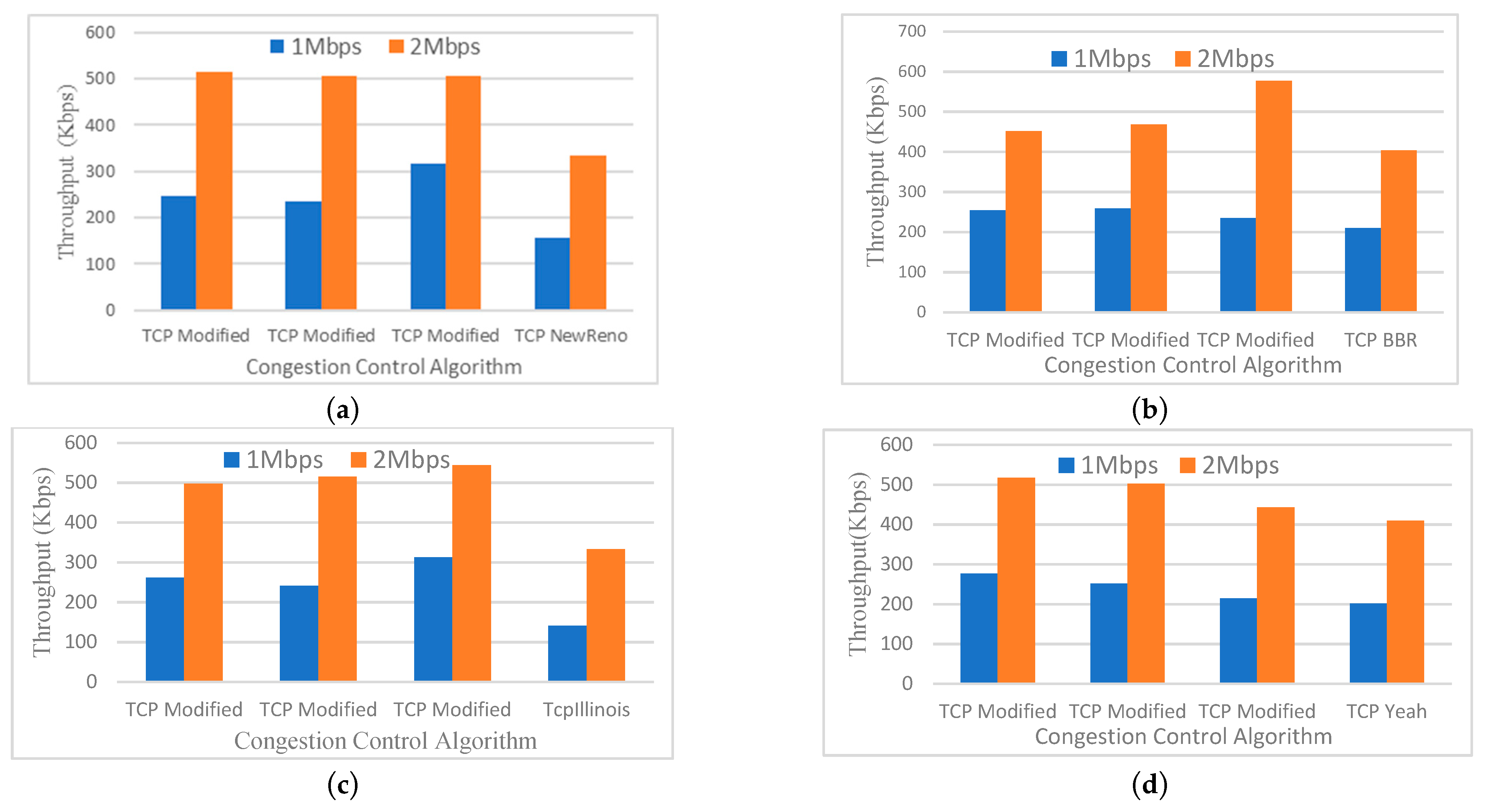 Effective IoT Congestion Control Algorithm