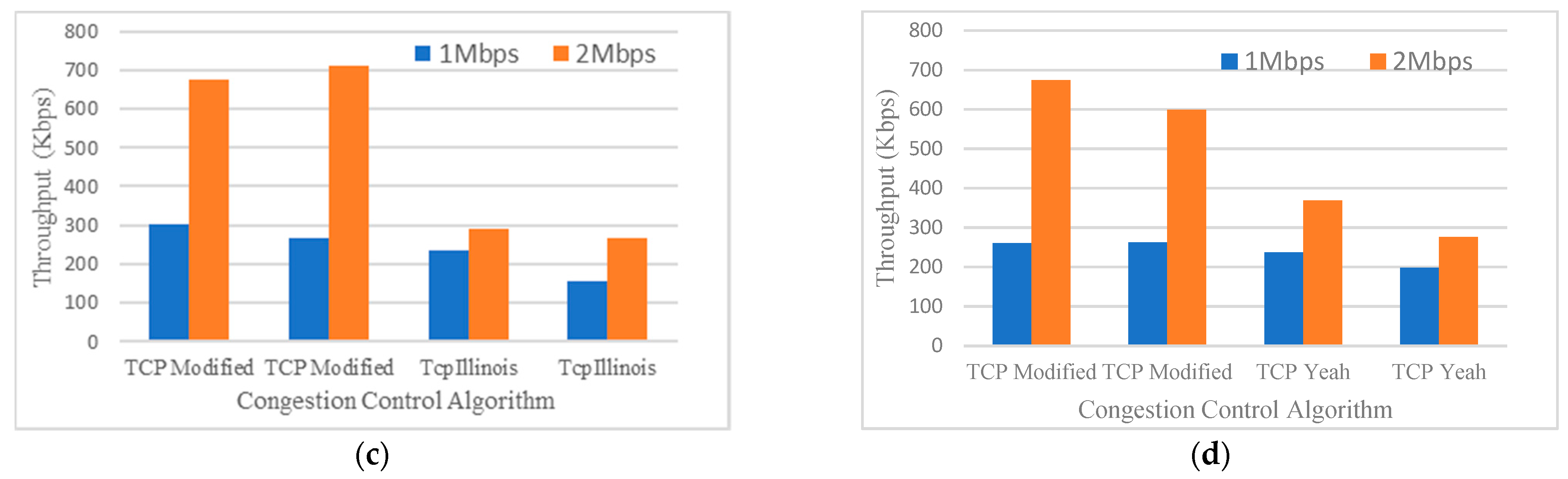 Effective IoT Congestion Control Algorithm