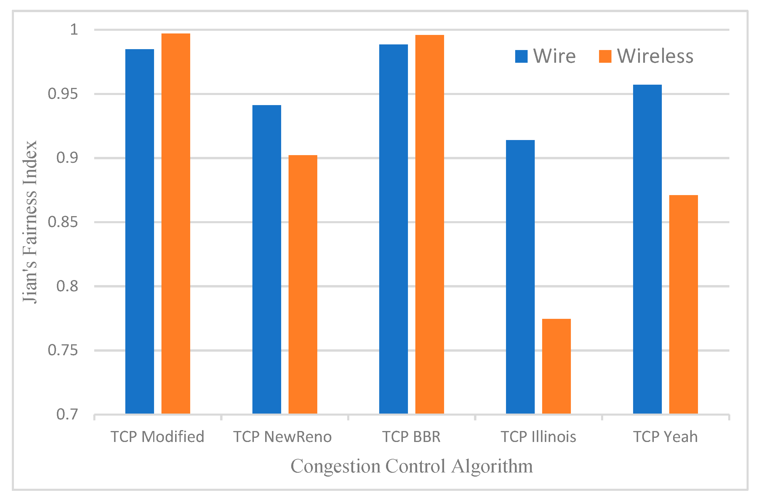 Effective IoT Congestion Control Algorithm