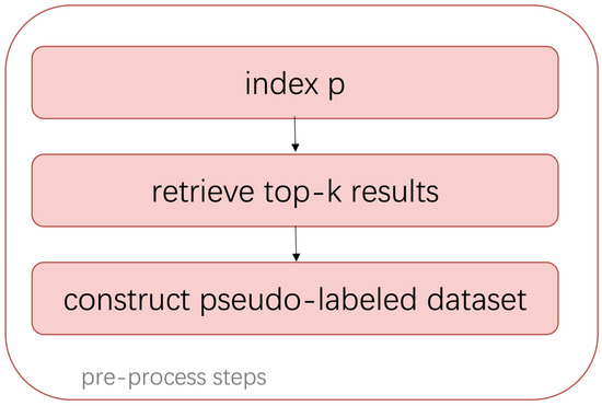 Contrastive Refinement for Dense Retrieval Inference in the Open-Domain Question Answering Task